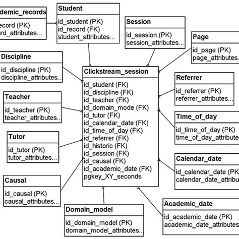 Simple Dimensional Dwh Example For A Vle Download Scientific Diagram