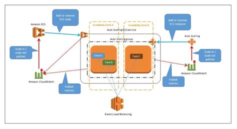 Amazon Auto Scaling Vs Alibaba Auto Scaling Comparisons And Differences