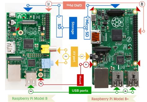 Raspberry Pi Model B V S Raspberry Pi Model B What S New