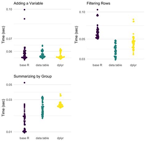 Comparing Efficiency And Speed Of `datatable` Adding Variables Filtering Rows And