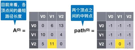 第六章 图 七、最短路径（bfs算法、dijkstra算法、floyd算法） bfs算法最短路径的时间复杂度 csdn博客