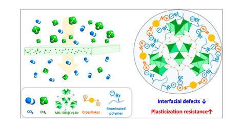 Ionic Cross Linked Mof Polymer Mixed Matrix Membranes For Suppressing Interfacial Defects And