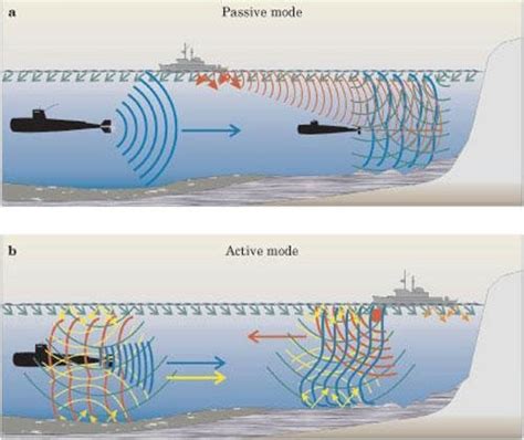 A Passive Mode Operation Of SONAR B Active Mode Operation Of SONAR Download Scientific