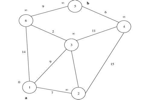 Gambar 1 Contoh Menemukan Jalur Menggunakan Algoritme Dijkstra 4