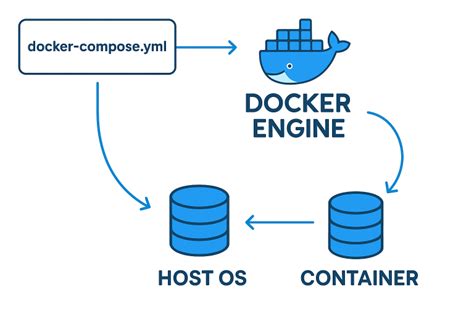 7 Smart Ways To Use Volumes In Docker Compose
