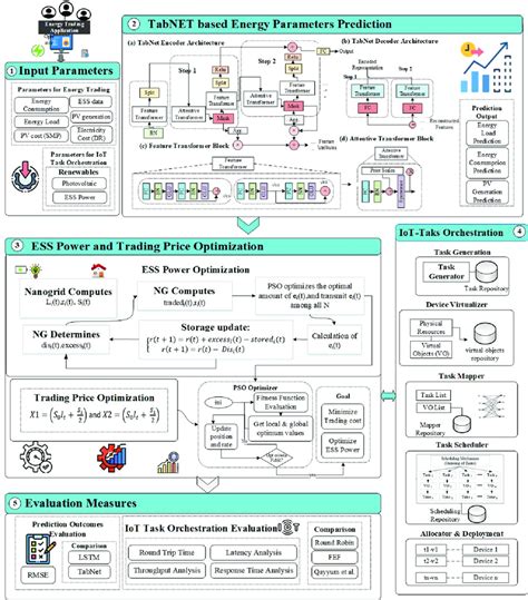 Iot Orchestration Based Optimal Nanogrid Energy Trading System For