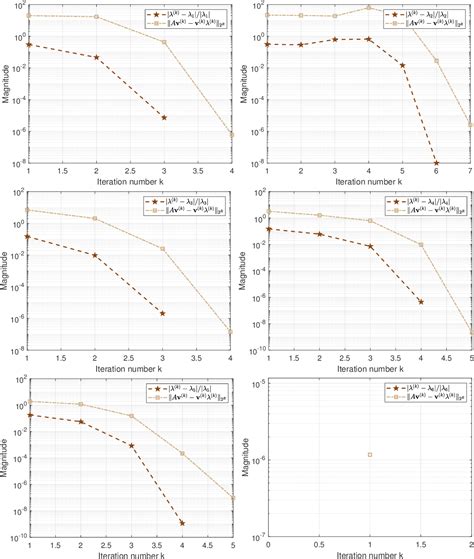 Figure 1 From On Rayleigh Quotient Iteration For Dual Quaternion Hermitian Eigenvalue Problem