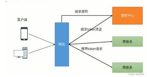 gateway服务网关（我欲穿花寻路，直入白云深处，浩气展虹霓。） 网关gateway的location csdn博客