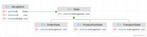 设计模式 State 状态模式 Csdn博客