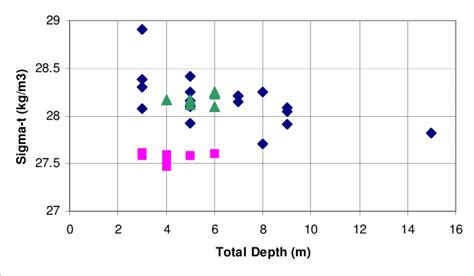 79 Depth Averaged Density Sigma T Versus Total Water Depth For All Download Scientific