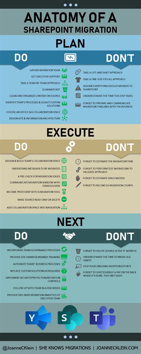 Anatomy Of A Sharepoint Migration [infographic] Joanne C Klein