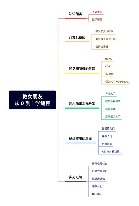 【教女朋友 从 0 到 1 学编程系列】一、计算机基础 知乎