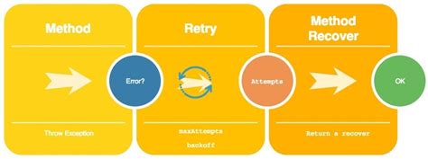 Механизм повторных попыток в Spring Boot Retryable и Recover By