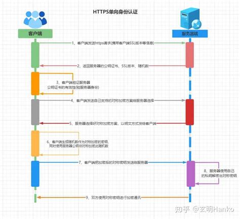 如何解读 Ssl 加密传输技术？ 知乎
