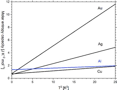 Plot Of Regression Lines To The Molar Entropy Capacity Versus