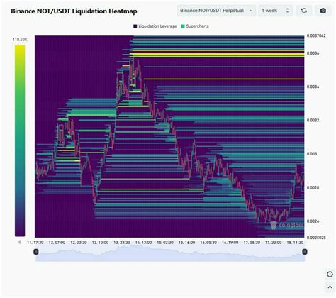 قیمت لحظه ای و نمودار تکنیکال و فاندامنتال نات کوین Not ارزدیجیتال