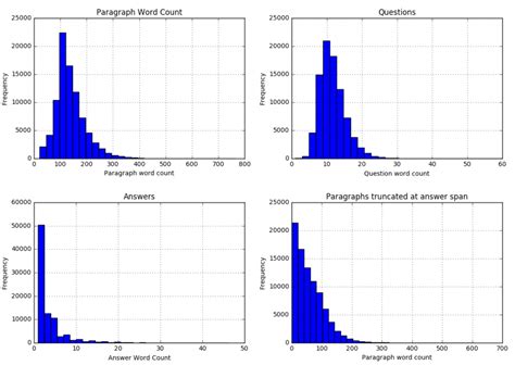 The Squad Challenge Machine Comprehension On The Stanford Question Answering Dataset Rohit Apte