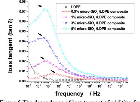 Figure 1 From Dielectric Characteristics Of Sio2 Ldpe Micro And Nanocomposites Semantic Scholar