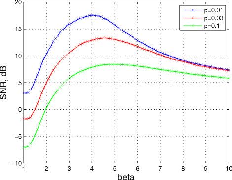 SNR with varying β in OT Download Scientific Diagram