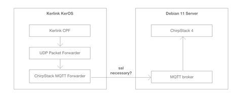 Basic Understanding Of Structure With Kerlink Setup And Configuration Chirpstack Community