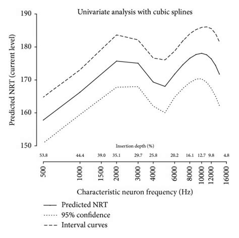 Modeling Of Nrt Threshold As A Function Of Characteristic Auditory Download Scientific Diagram