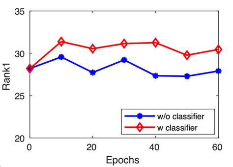 Adaptation Performance Comparisons Between The Unsupervised Domain Download Scientific Diagram