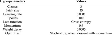 The Hyperparameters In The Multimodal Data Fusion Cnn Model Download
