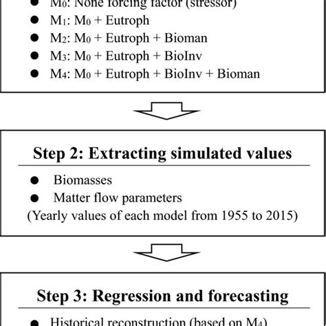 A Conceptual Diagram Showing The Methods Combining Ecosim Models With Download Scientific