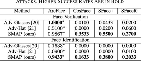 Table Iv From Transferable Black Box Attack Against Face Recognition