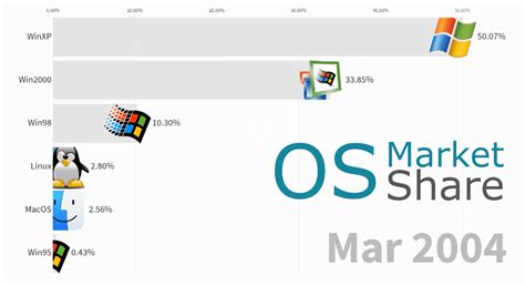 The Usage Share Of Operating System 2004 2019 Nextofwindowscom