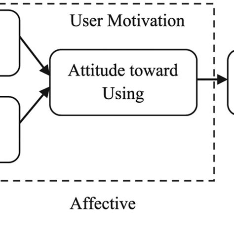 Technology Acceptance Model With Additional Variables Download Scientific Diagram