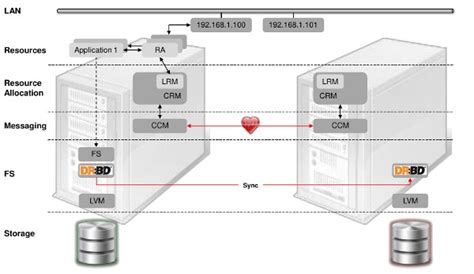 High Availability With Drbd Oh Magazine