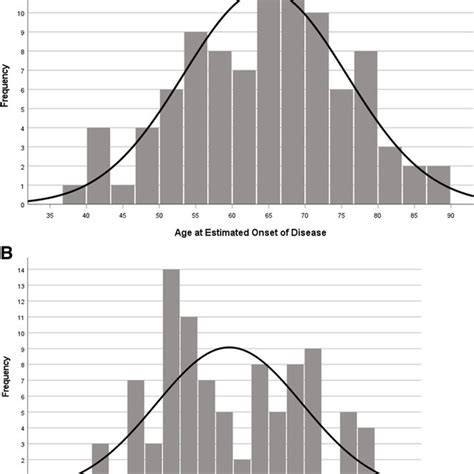 Histogram Showing The Distribution Of Median Estimated Age At Onset Of