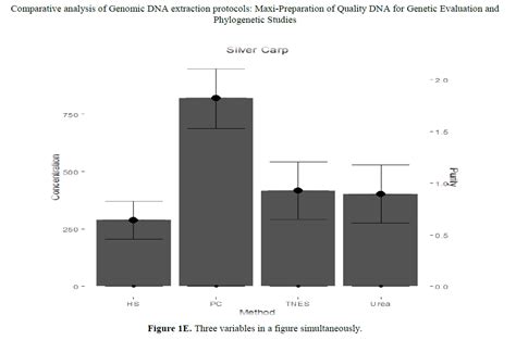 Comparative Analysis Of Genomic Dna Extraction Protocols Maxi Preparation Of Quality Dna For