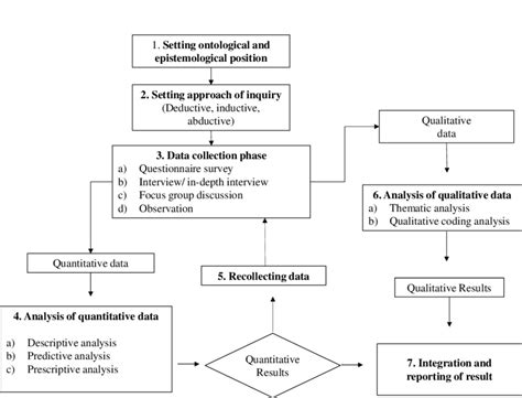 Workflow Of Explanatory Sequential Design Of MMR Developed By Author