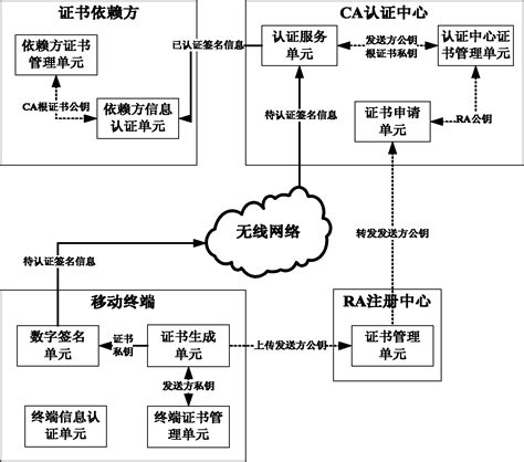 Mobile Terminal Identity Authentication System And Method Based On Digital Certificate Eureka