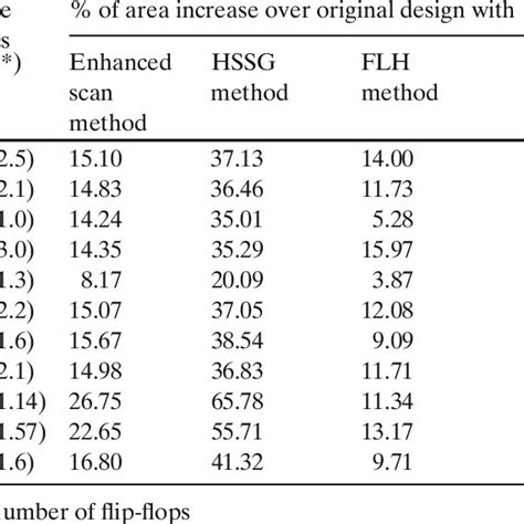 Sleep Transistor For Leakage Power Reduction In Standby Mode Download Scientific Diagram