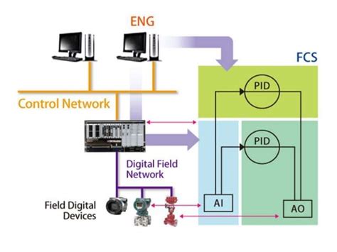 Distributed Control System Presentation Pptx Agriculture Industries