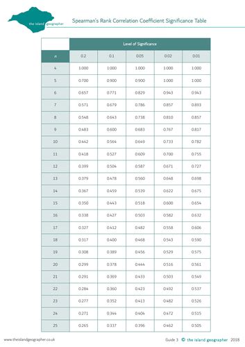 Spearmans Rank Correlation Coefficient Significance Table Teaching Resources