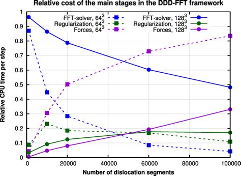 Figure 1 From A Fft Based Formulation For Discrete Dislocation Dynamics In Heterogeneous Media