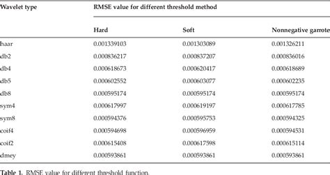 Table 1 From Denoising Methods For Underwater Acoustic Signal Denoising Methods For Underwater