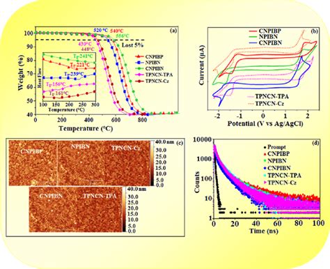 A Tga Inset Dsc Graph B Cyclic Voltammogram C Afm Images Download Scientific