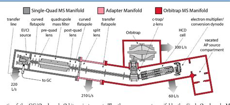 Figure 1 From Development Of A Gcquadrupole Orbitrap Mass Spectrometer