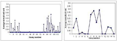 A The Average Normalized Rank For Experiment 1 Over 120 Queries B