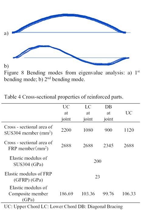 Basic Fe Analysis Model For Model Updating Download Scientific Diagram