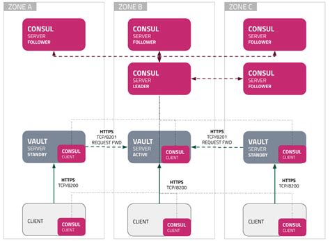 Preflight Checklist Migrating To Integrated Storage Vault