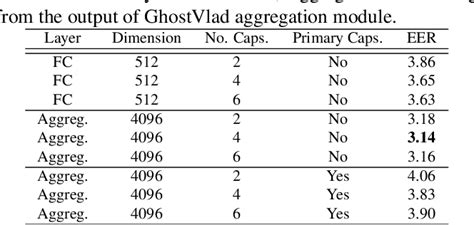 Table 2 From Siamese Capsule Network For End To End Speaker Recognition In The Wild Semantic