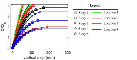 Incremental Dynamic Analysis Results For Regular Building Qqn Shows
