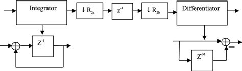 cic filter with partitioning decimation factor download scientific diagram