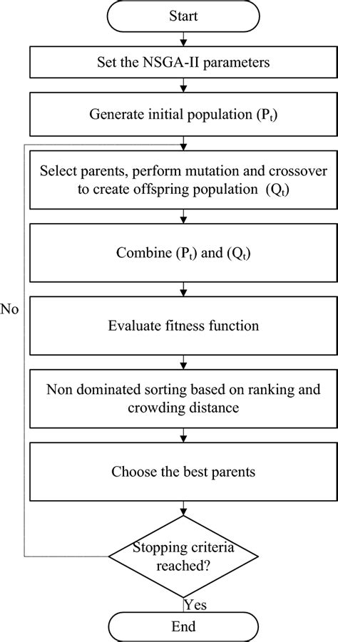 the main steps of the nsga ii algorithm download scientific diagram